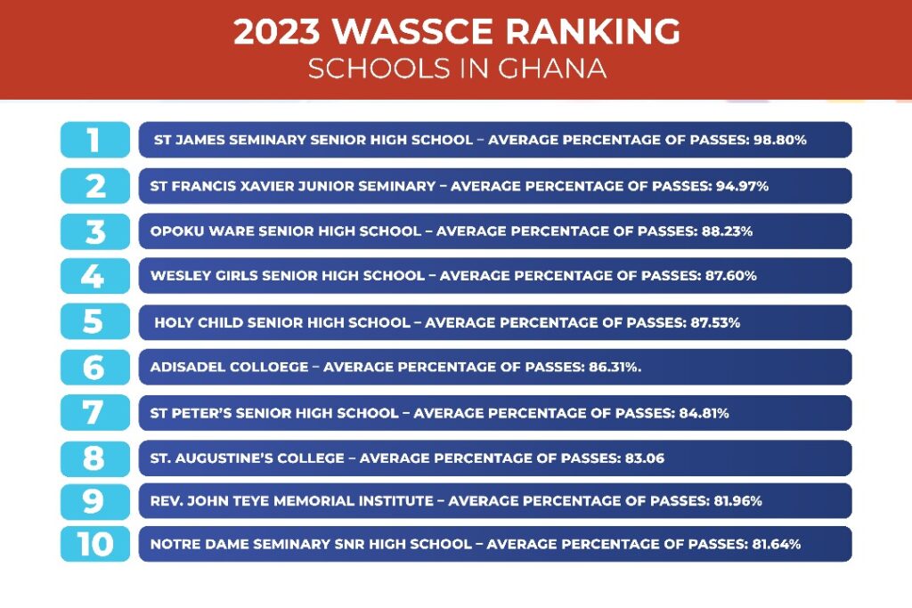 WASSCE 2023 PERFORMANCE ⋆ RGG News